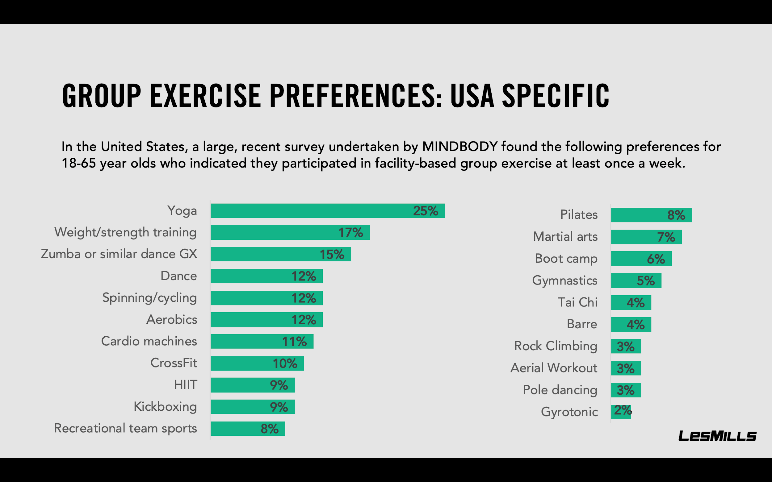 Revealed: The most popular group workout categories for members